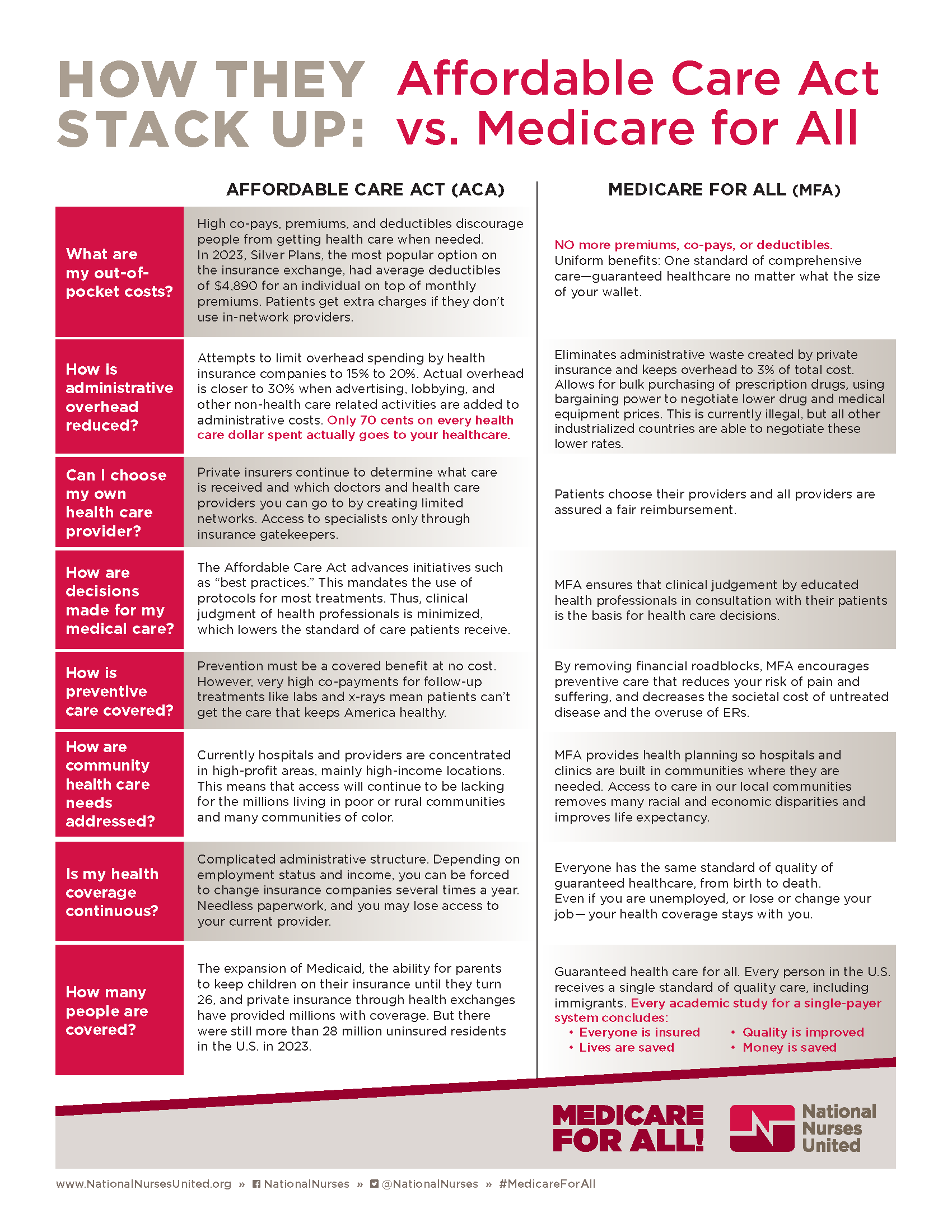 Flyers - Medicare For All